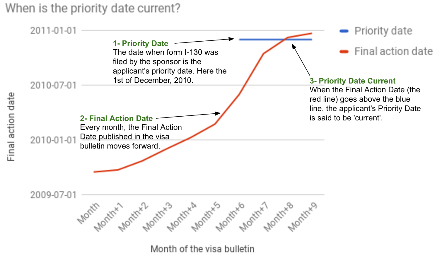 What is the final action date? – Immigration Planner