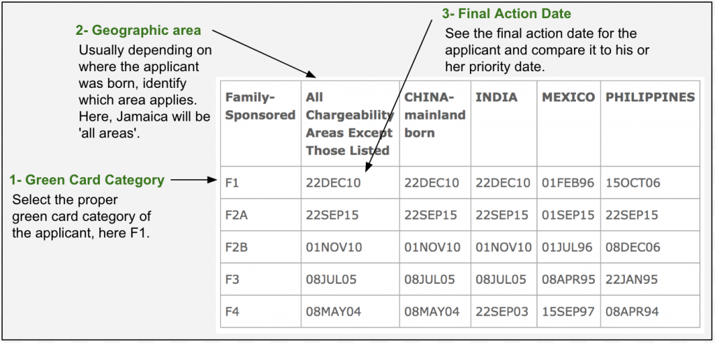 What is the final action date? – Immigration Planner
